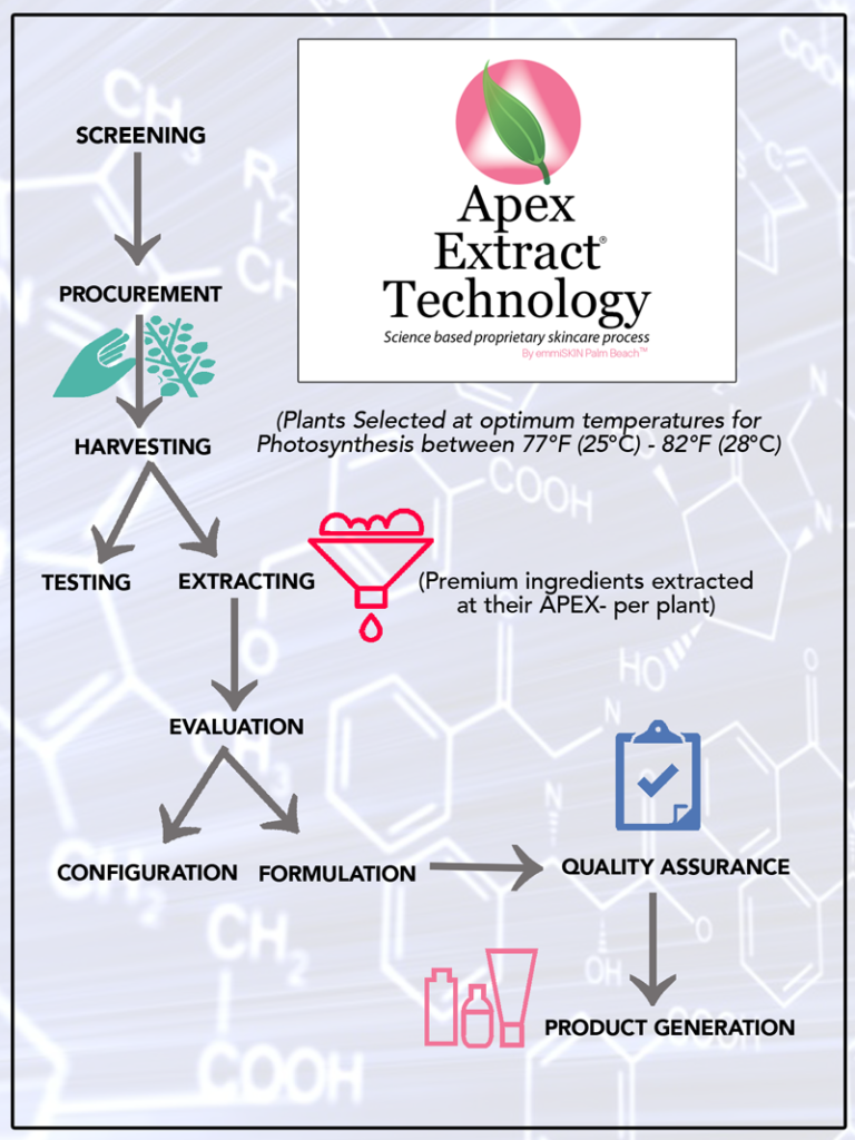 Research & Science of the Products | Results, Quality & Performance